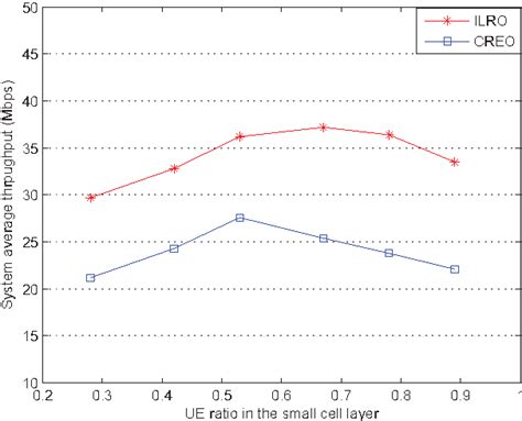 Figure 1 From Offloading Based Load Balancing For The Small Cell Heterogeneous Network