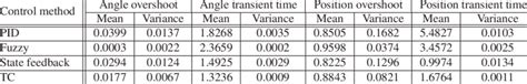 System Robustness Analysis Download Table