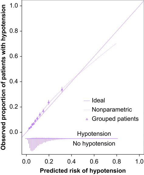 Derivation And Internalexternal Validation Of Clinical Prediction Model For Postoperative