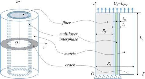 Unit Cell Model Of The Cmcs With Multilayer Interphase Download