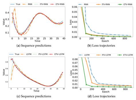 Time Varying Sequence Model