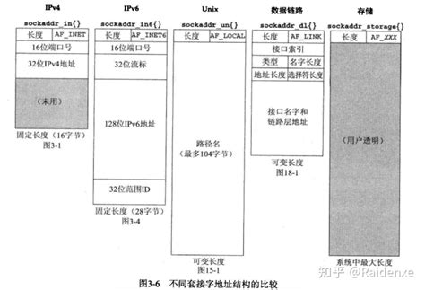 计算机网络知识点总结（三）socket基本函数详解，c Socket入门实战 知乎