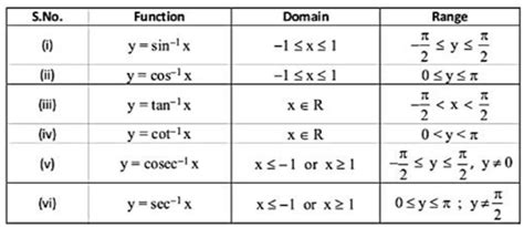 Equations Of Inverse Trigonometric Functions Tessshebaylo