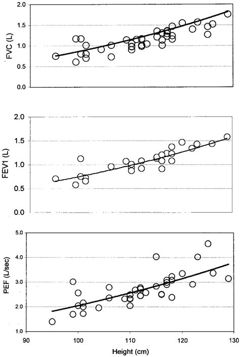 Spirometry Values In Relation To Height Spirometry Values For 39