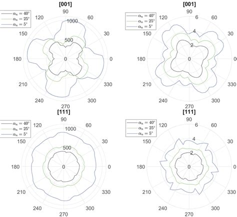 Effect Of Normal Rake Angle On The Cutting Force N Left And