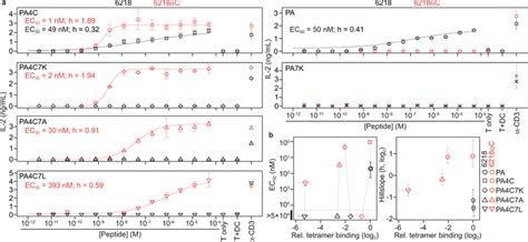 T Cell Activation Due To Tcr Peptide S S Bonding A Supernatant Il 2