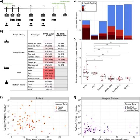 Of Sars Cov 2 Rna Detection In The Dataset A Schematic Diagram Of The
