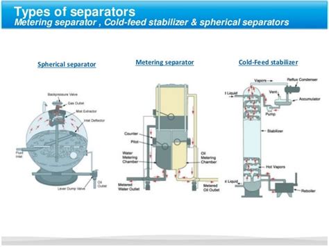 Oil And Gas Separators