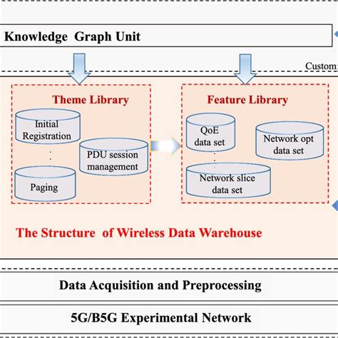 Wireless Data Warehouse Architecture Diagram Download Scientific Diagram