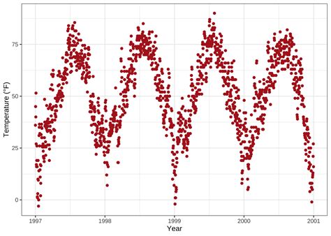 A Ggplot Tutorial For Beautiful Plotting In R C Dric Scherer