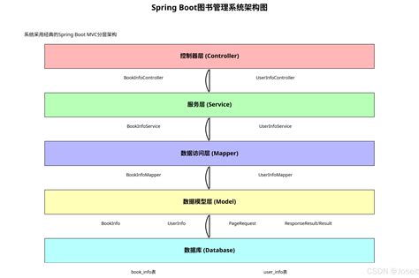 基于 Spring Boot实现的图书管理系统 技术栈