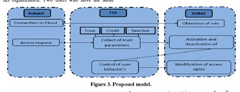 Figure 3 From A Dynamic Access Control Model For Cloud Computing