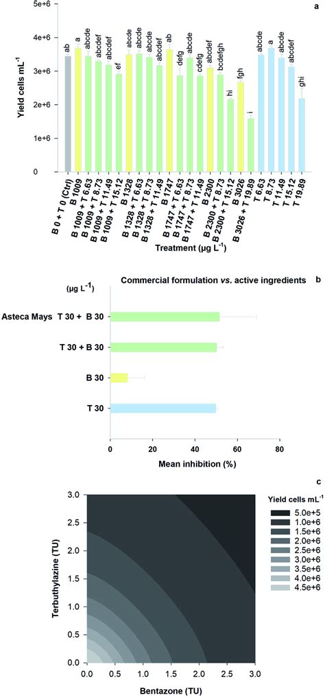 Response Of Raphidocelis Subcapitata In Terms Of Yield Cells Per Ml Download Scientific