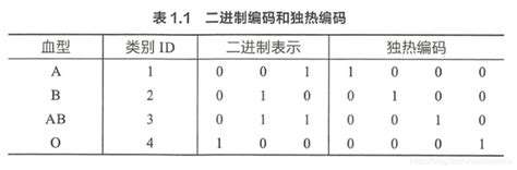 机器学习初级篇8——数据的编码方式哑变量的编码方式有哪些 Csdn博客