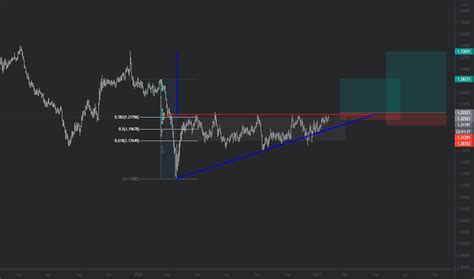 Ftmo — Trading Ideas And Scripts — Tradingview