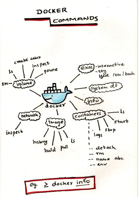 docker devops akhil karun