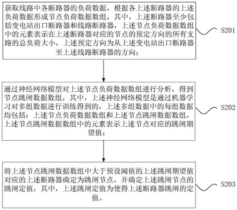 线路跳闸定值的确定方法确定装置和电子设备与流程