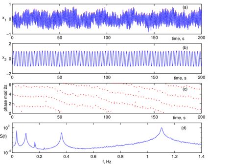 Results Of Modelling With Linear Couplings In The Presence Of