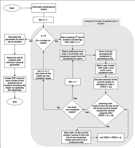Flowchart Of The Novel Two Phasedheuristic For Solving Cvrp Download