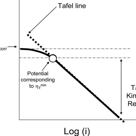 Schematic Of A Polarization Curve For Oxygen Reduction On The Cathode Download Scientific