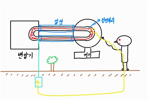 접지저항 측정방법 3단자 측정법 2단자 측정법 네이버 블로그