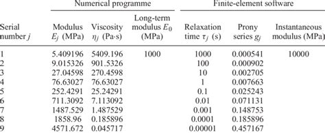 Parameters Of The Generalised Maxwell Solid Model In The Numerical