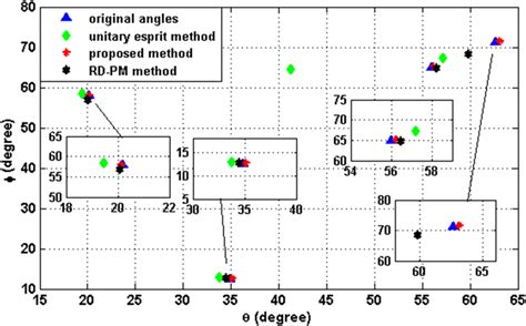 estimated source angles for snr 20 db download scientific diagram