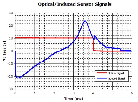 Experiments Induced Voltage Sensor