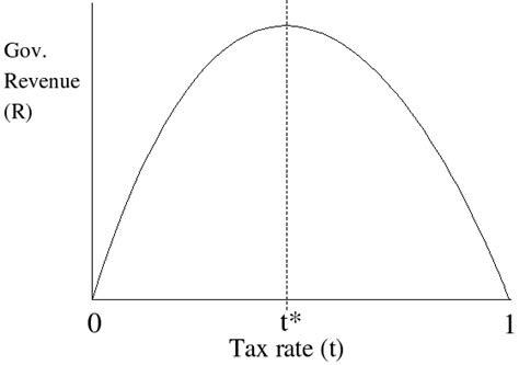 The Laffer Curve Examples HubPages