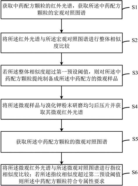 Method And Device For Detecting Specificity Of Chinese Medicinal