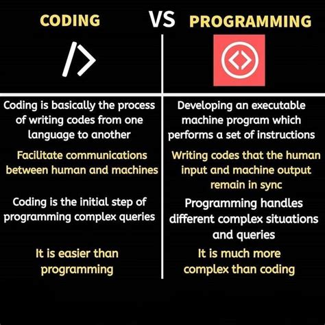 Codingvsprogramming Programming Techcareer Softwaredevelopment Dhananjay Shahane
