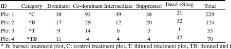 Table 2 From Digital Surface Model Of Tree Canopy Structure From Lidar Data Through Implicit