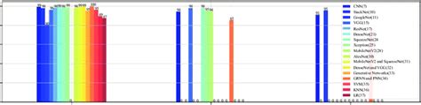 2 Accuracy Comparison Of State Of The Art Machine Learning And Deep