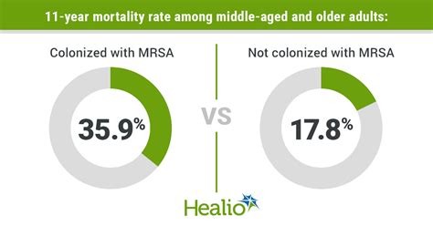 Community Associated Mrsa Colonization Linked To Significantly Increased Mortality Risk