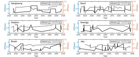 What Explains The Difference Between SPI Results For Different Timescales ResearchGate