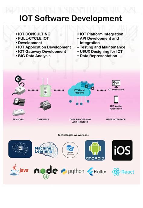 iot cloud backend architecture design in jaipur id 2849512418662