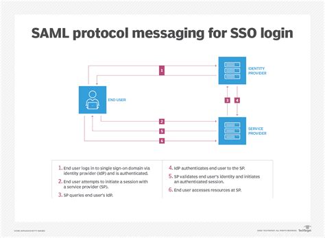 What Is Spml Services Provisioning Markup Language