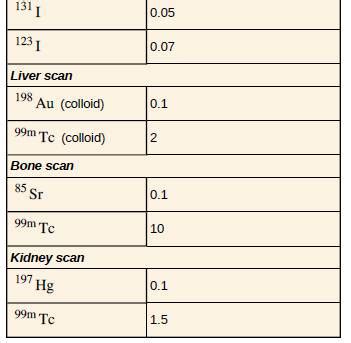 The Activities Of I And I Used In Thyroid Scans Are Given