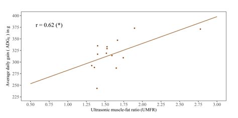 Phenotypic Relation Between Average Daily Gain Under Extensive