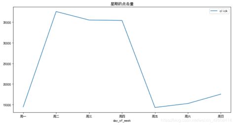 使用python进行广告点击率的预测python预测用户对部分文章的点击概率 Csdn博客