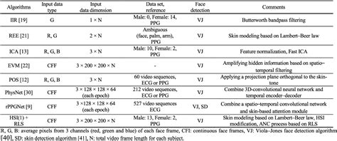 Table 1 From Reduction Of Motion Artifacts From Remote Photoplethysmography Using Adaptive Noise