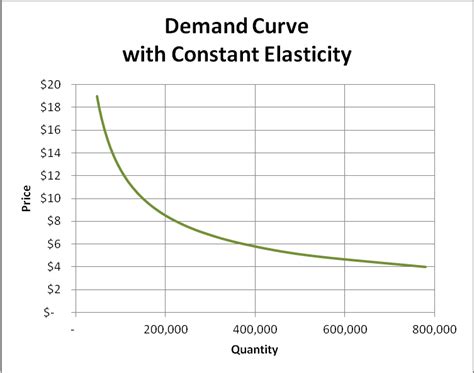 Economic Price Optimization With Locally Measured Elasticity Of Demand
