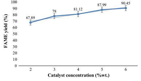 effect of catalyst concentration on fame yield download scientific