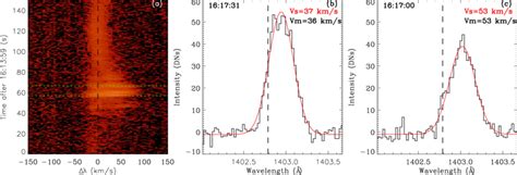 A Temporal Evolution Of The Si Iv 140277 Å Line At A Ribbon Location