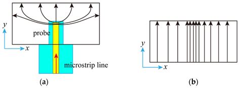 A Wideband Microstrip To Waveguide Transition Using E Plane Probe With Parasitic Patch For W