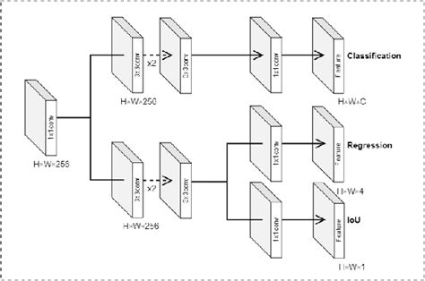 Decouple Head Architecture Of Yolox In Regards To Simota In The Old