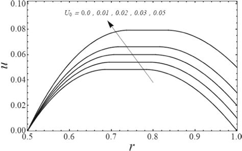 Velocity Profile For Distinct Values Of Slip Parameter {u} {0} With