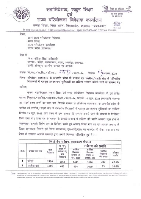 ऑपरेशन कायाकल्प के अन्तर्गत प्रदेश के ग्रामीण एवं नगरीयशहरी क्षेत्र के