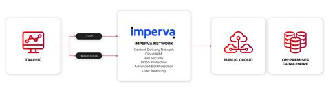Application Security And Performance
