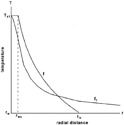 Actual Curve F 1 And Assumed Curve F Radial Temperature Download Scientific Diagram
